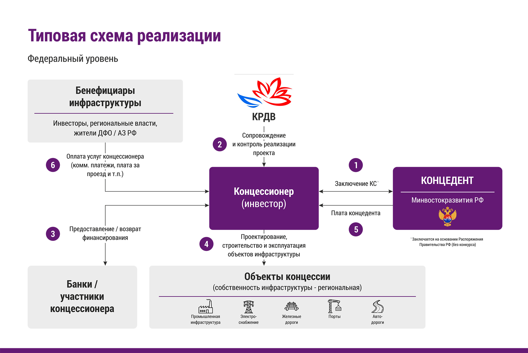 Концессия, государственно-частное партнерство
